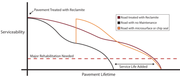 Reclamite | Corrective Asphalt
